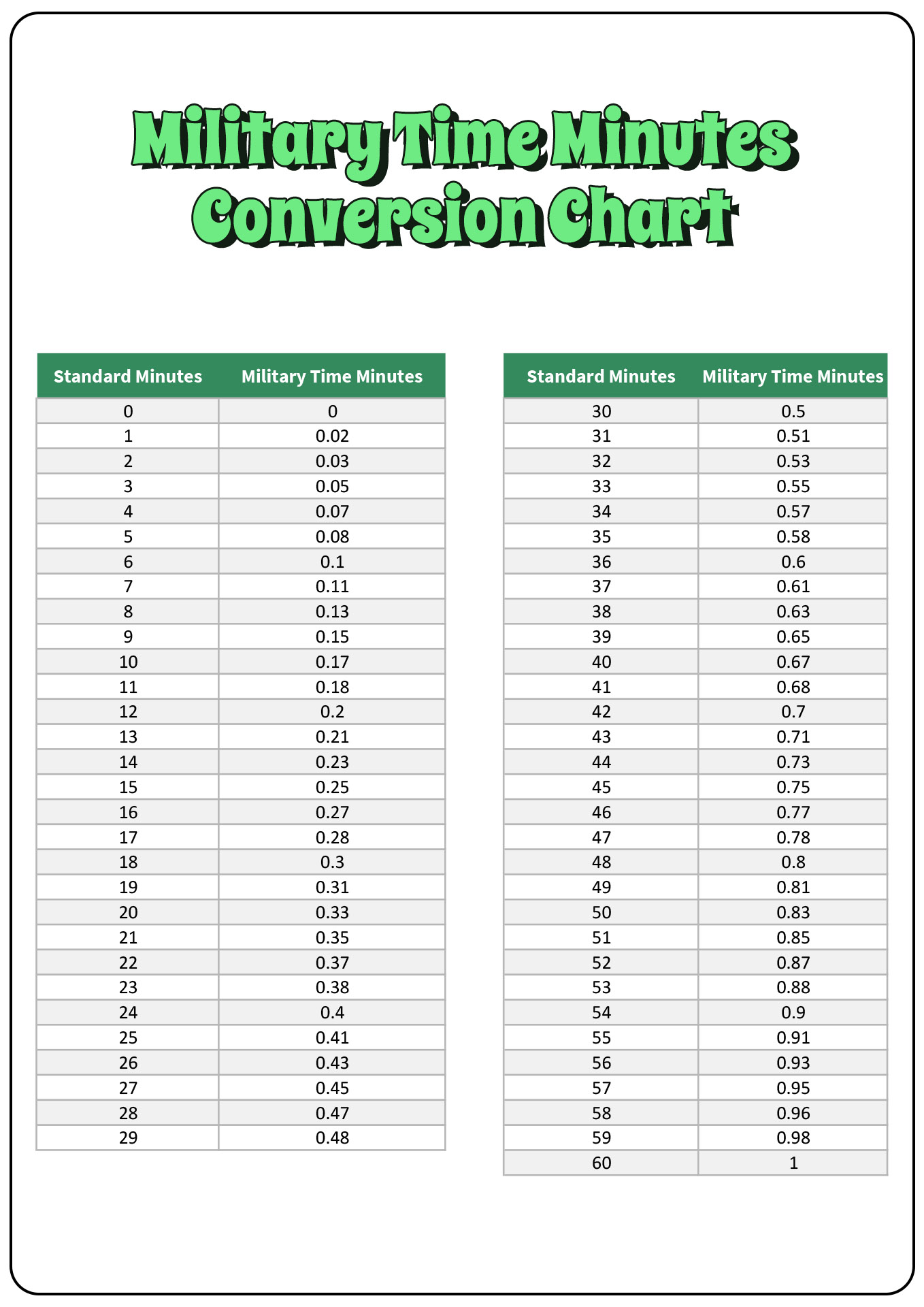 6 Minute Increments Chart